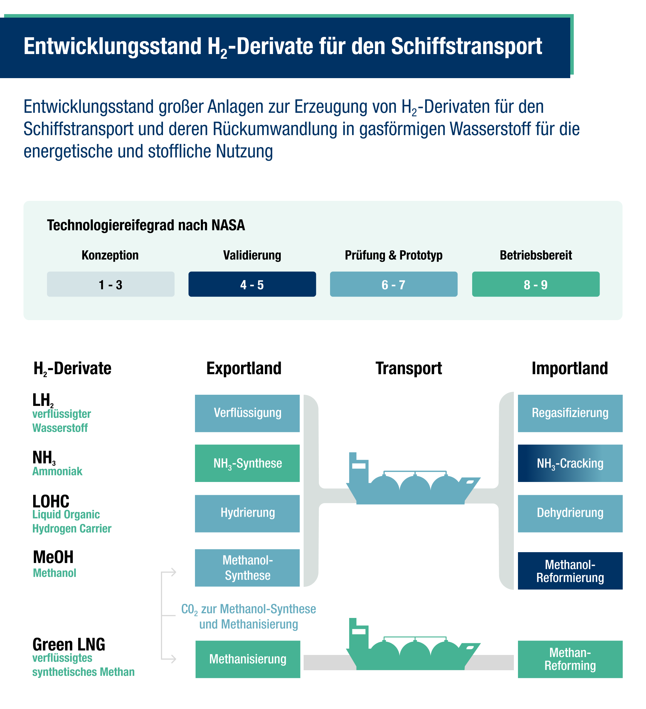 DVGW e.V.: Wasserstoff-Import