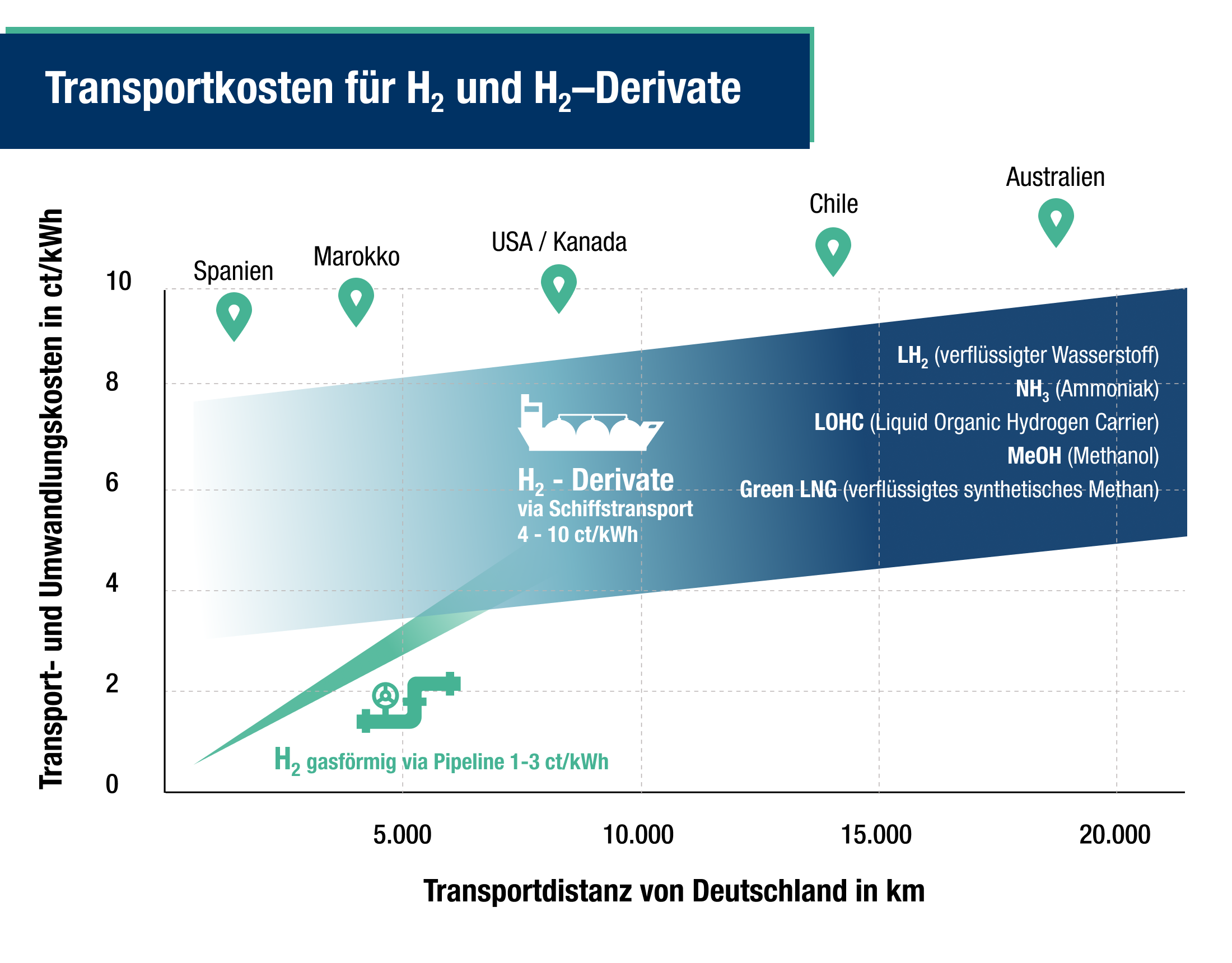 DVGW e.V.: Wasserstoff-Import